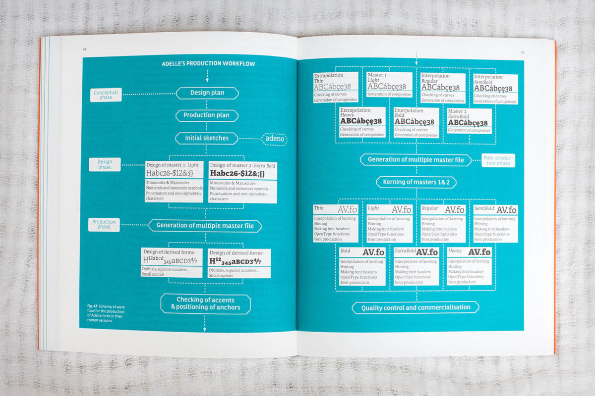 Book Review: How to Create Typefaces, from Sketch to Screen | Alphabettes